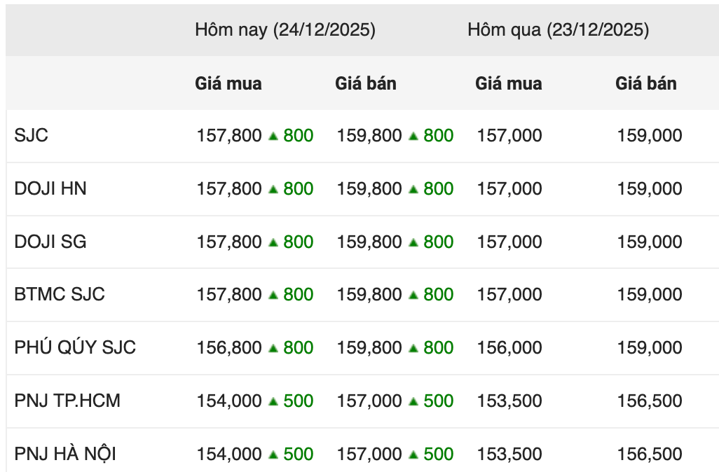 Vàng thế giới vượt 4.500 USD/ounce, trong nước áp sát 160 triệu mỗi ...