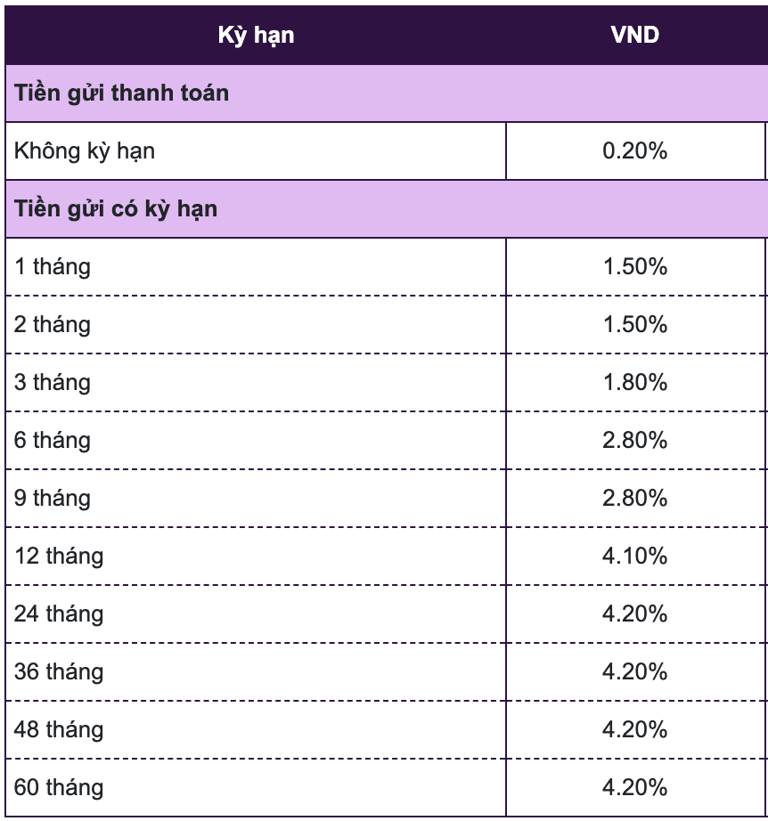 Lãi suất tiền gửi tiết kiệm tại Vietcombank trong tháng 2/2025