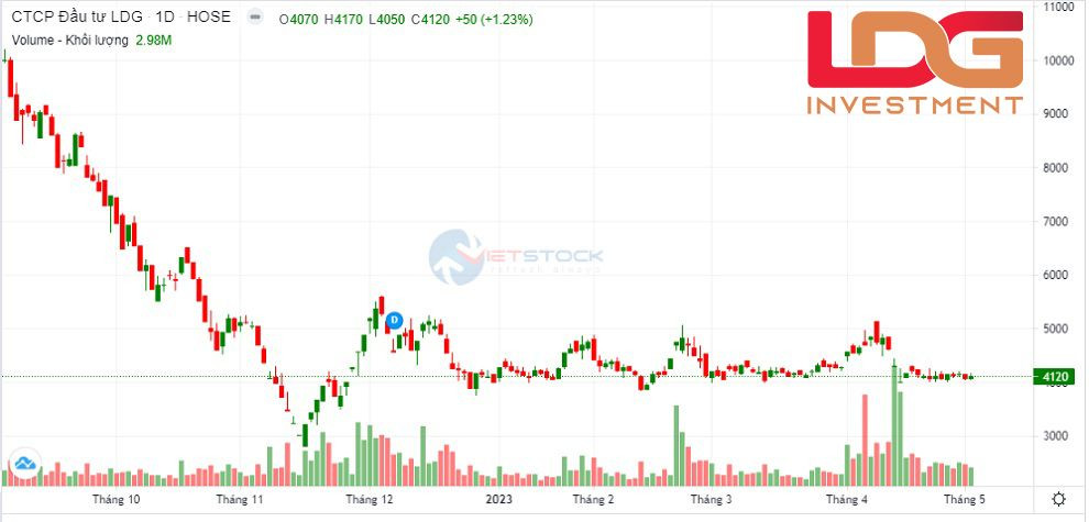 Cổ phiếu LDG bị chuyển từ diện cảnh báo sang kiểm soát | Thương gia - Thông tin cập nhật, quan ...