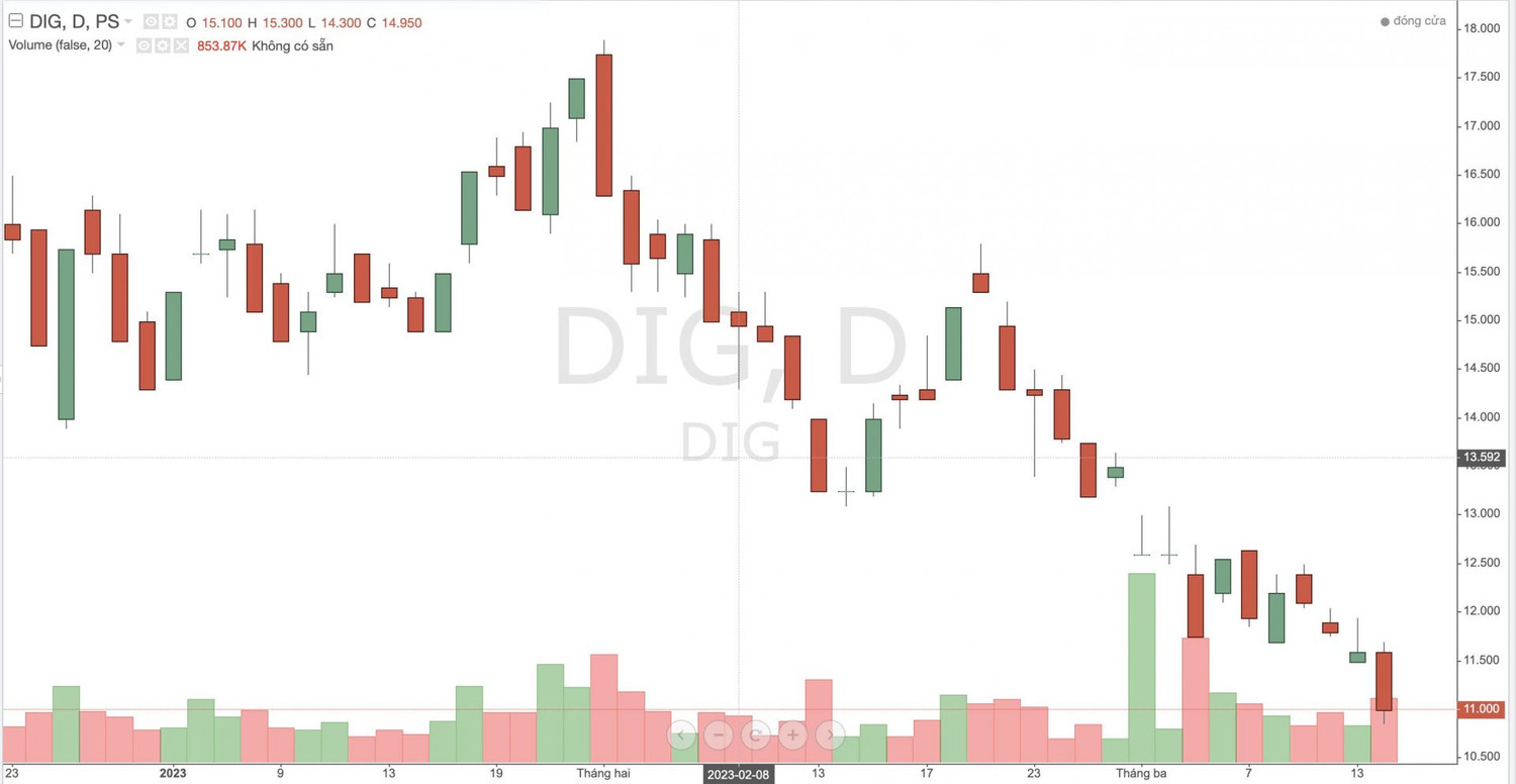 DIC Corp muốn mua lại trước hạn toàn bộ 1.000 tỷ đồng trái phiếu | Thương gia - Thông tin cập ...